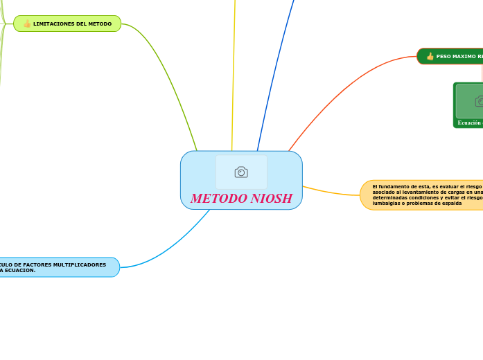 METODO NIOSH - Mind Map